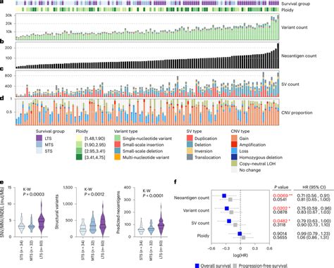Elevated Somatic Mutation Burden In Long Term Survivors A Bars