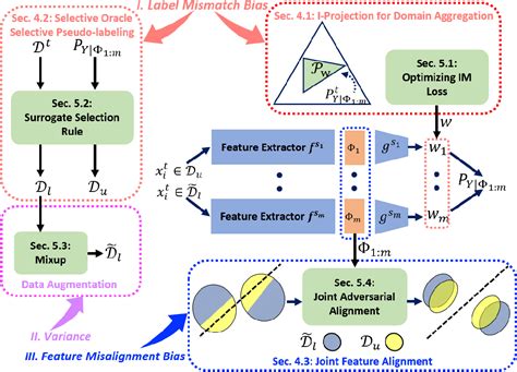 Figure 1 From On Balancing Bias And Variance In Unsupervised Multi