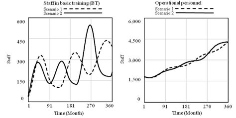 Simulation Output For Two Exemplary Scenarios Note The