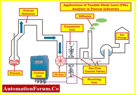 Exploring Tunable Diode Laser Spectrometer TDLS Components Principles And Industrial