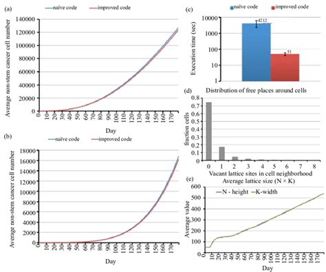Model Results For Simulating 180 Days Of Tumor Growth Initiated By One