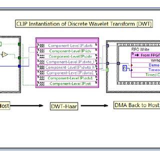 0 FPGA VI Block Diagram For VHDL Configuration Via CLIP For HWT Process Download Scientific