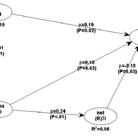 Variables Relationship Download Scientific Diagram