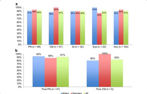 Test Sensitivity In Attrv Amyloidosis Patients Sensitivity Of