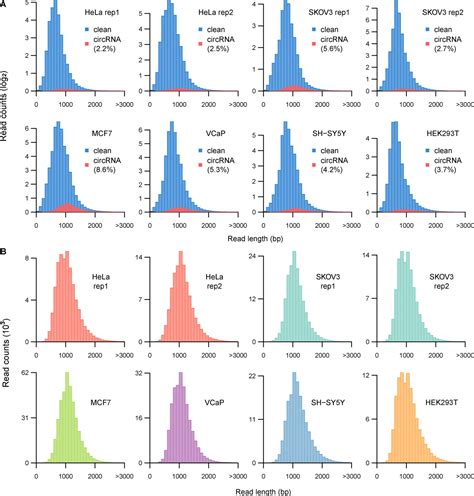 Figures And Data In Circfl Seq Reveals Full Length Circular Rnas With