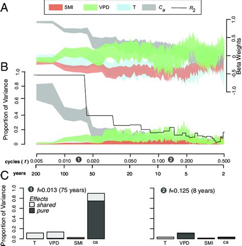 A And B Commonality Analysis Showing Beta Weights A And The