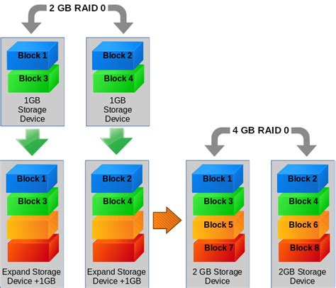 Expanding The Capacity Of A Red Hat Enterprise Linux MD Raid Part