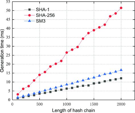 Generation Time Of Hash Chains Download Scientific Diagram