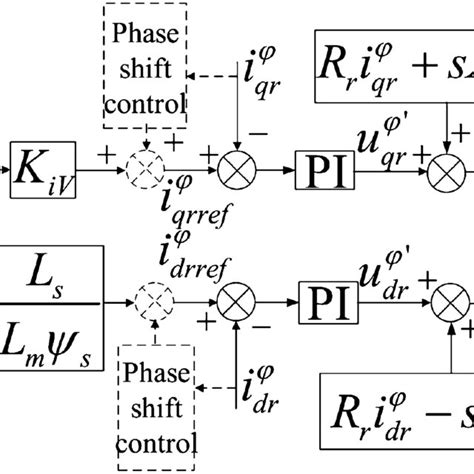 Rotor‐side Converter Rsc Control Loop Of Doubly Fed Induction