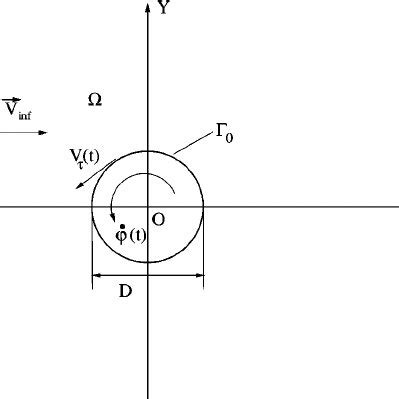 Flow Configuration With Control Download Scientific Diagram