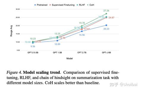 Chain Of Hindsight Aligns Language Models With Feedback 阅读笔记 知乎