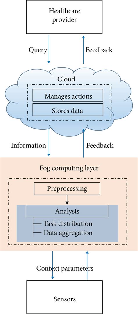 Schematic Diagram Of Proposed Architecture Download Scientific Diagram