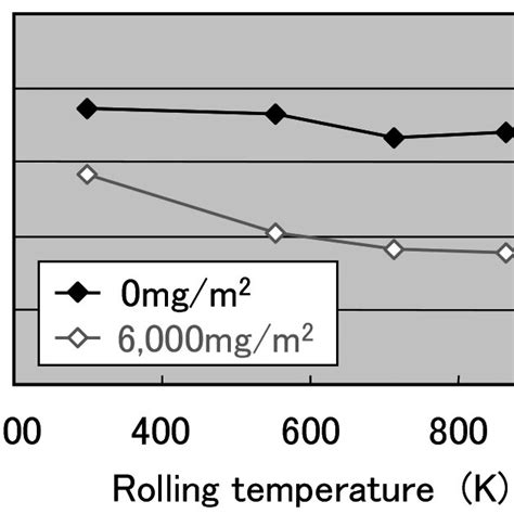 Influence Of Lubrication On The Relationship Between Rolling