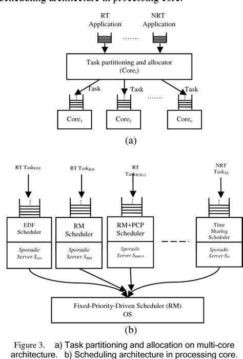 Figure 3 From A Hybrid Real Time Scheduling Approach On Multi Core Architectures Semantic Scholar