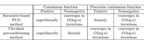 Table 41 From Recursive Based Pcg Methods For Toeplitz Systems With