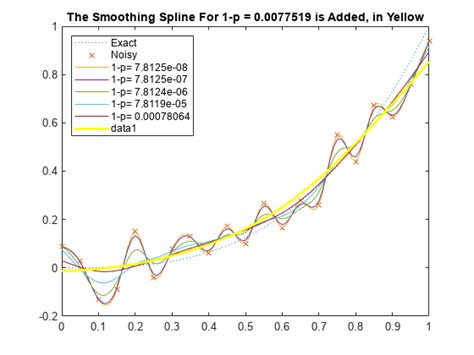 Cubic Smoothing Splines Matlab Simulink Example