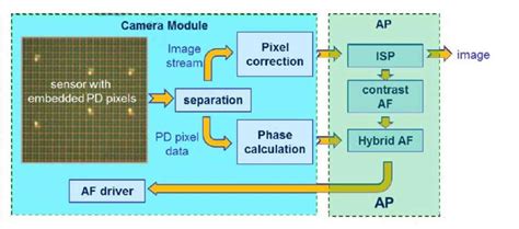 What Is The Auto Focus And How To Realize By VCM Supertek