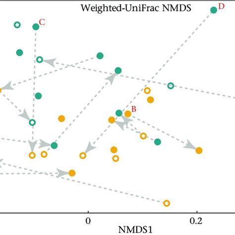 Nonparametric Multidimensional Scaling Nmds Plot Of Between Sample