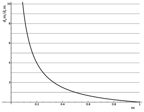 Graph Of Equation Download Scientific Diagram
