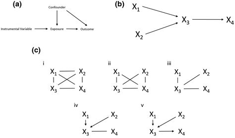 A Review Of Causal Discovery Methods For Molecular Network Analysis Kelly 2022 Molecular