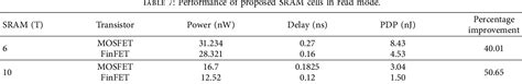 Table 7 From Design And Development Of Efficient Sram Cell Based On Finfet For Low Power Memory