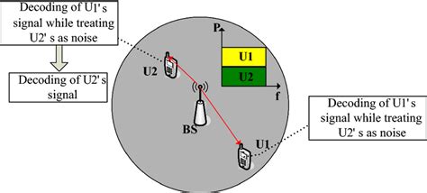 System Model For Downlink Noma With Two Users Denoted By U1 And U2