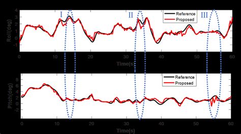 Estimated And Reference Euler Angles During The Vehicle Test