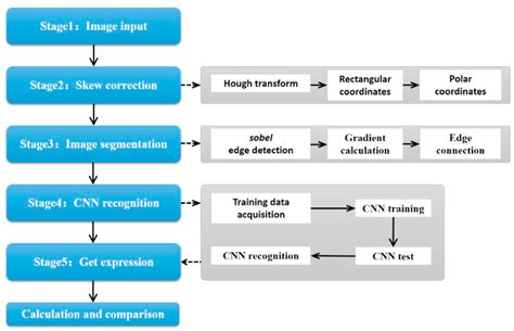 Figure 1 From A Cnn Based Handwritten Numeral Recognition Model For