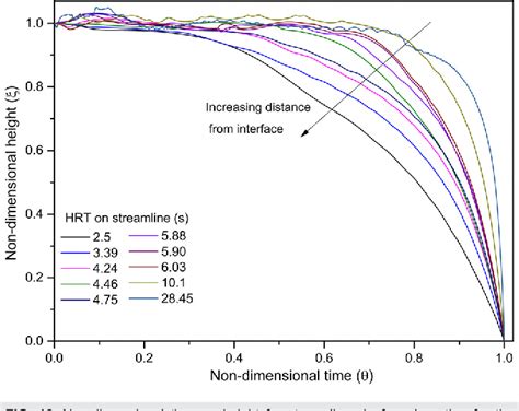 Figure 13 From Numerical Analysis Of Vortex Dynamics In Hyperbolic Funnels Using Computational