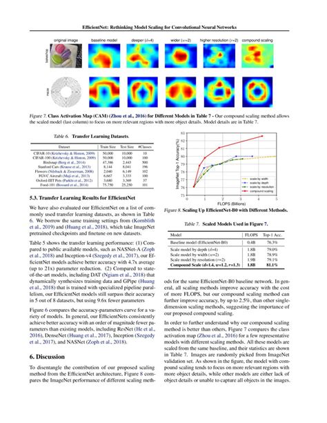 Efficientnet Rethinking Model Scaling For Convolutional Neural