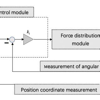 Aechitecture Of The Linear Quadratic Regulator Control Download Scientific Diagram