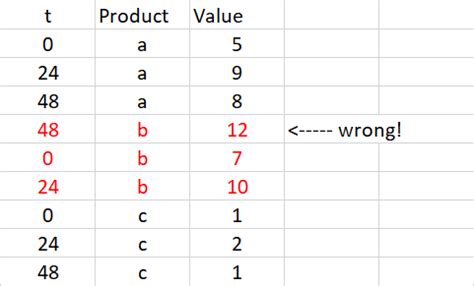 Python Pandas Dataframe Not Properly Sorted Stack Overflow