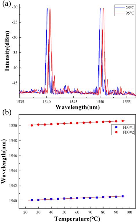 Figure 10 From Highly Sensitive Fbg Seismometer With A 3d Printed