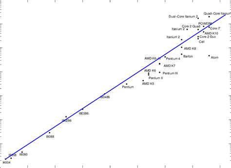 Moores Law For The Number Of Cpu Transistors Logarithmic Scale Download Scientific Diagram