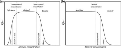 A Conceptual Dose Response Curve For A An Essential And B A Download Scientific Diagram