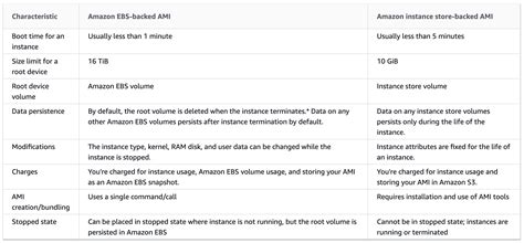 Aws Ec2 Amazon Machine Image Ami