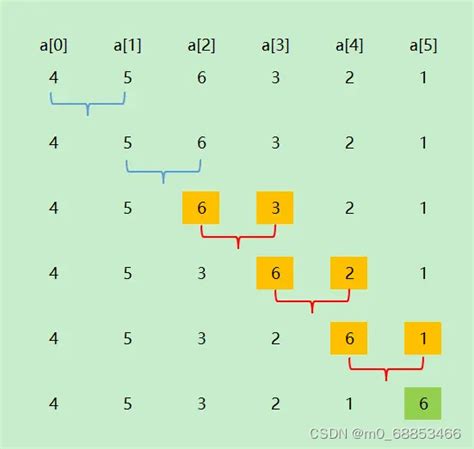 Js 冒泡排序 Csdn博客
