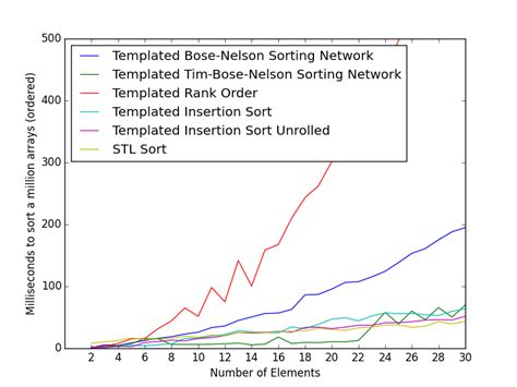 GitHub Vectorized Static Sort A Simple C Header Only Library For Fastest Sorting Of Small