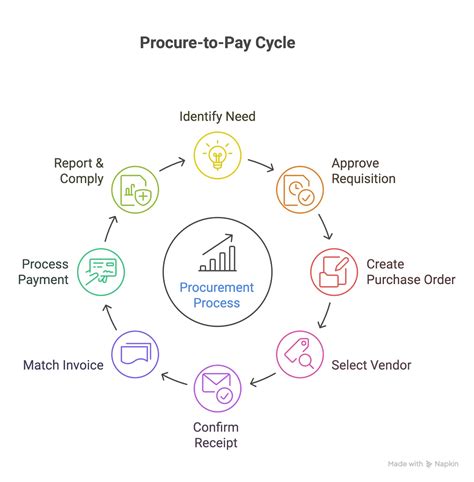 What Is The Procure To Pay Process Guide To The P2p Cycle