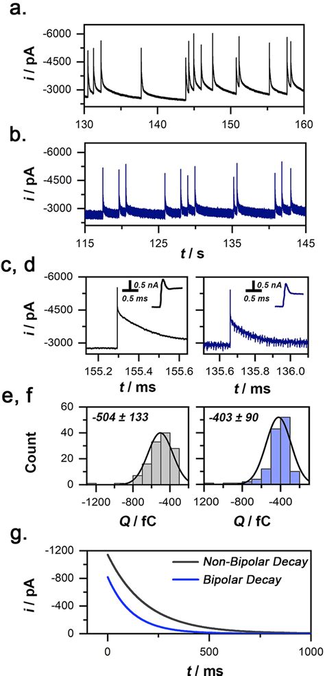 A Comparison Of Nanoparticle Collision Events Recorded In A Non‐bipolar Download Scientific