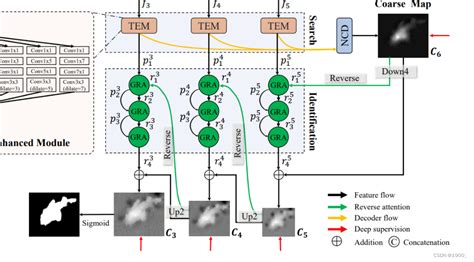【论文解读】伪装物体检测 Camouflaged Object Detection Csdn博客
