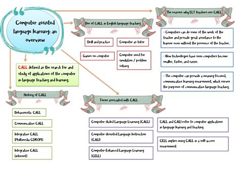 Computer Assisted Language Learning Ppt