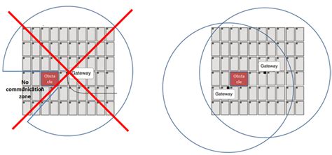 Gateway Placement Tigo Help Center