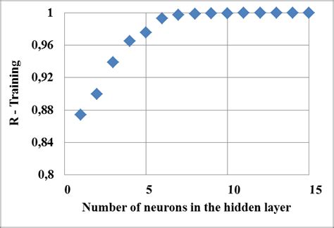R Training Variation With The Number Of Hidden Neurons In A Single