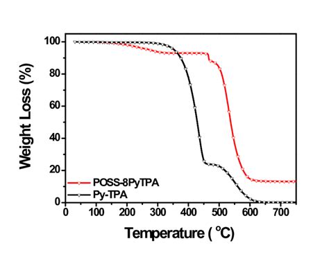 Figs1 Tga Curve Of Poss 8pytpa And Py Tpa Under Oxygen Download Scientific Diagram