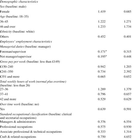 odds ratios from logistic regression download table