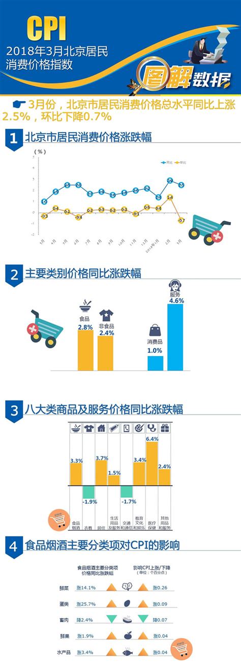 2018年3月北京居民消费价格指数数读首都之窗北京市人民政府门户网站