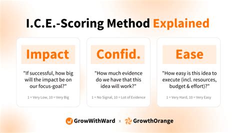 Ice Framework How Not To Scoreprioritize Growth Experiments Ward Ice Framework How Not To Scoreprioritize Growth Experiments Ward