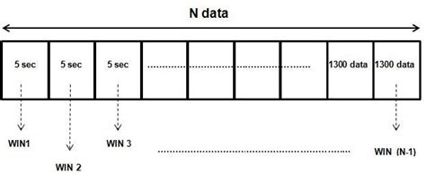 Figure 1 From Feature Extraction Of Eeg Signals And Classification Using Fcm Semantic Scholar