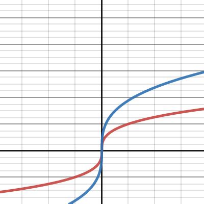 Cube Root Horizontal S C Desmos